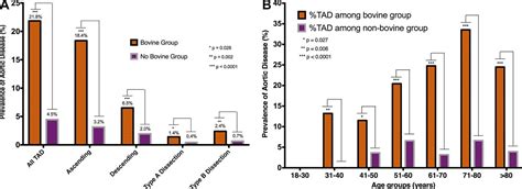 Simple Renal Cysts And Bovine Aortic Arch Markers For Aortic Disease
