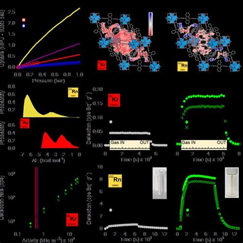 Radioactive Gas Adsorption And Detection By Porous Hf Dpas