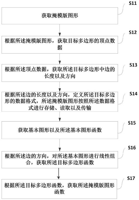 Method And Device For Processing Reticle In Computational Lithography