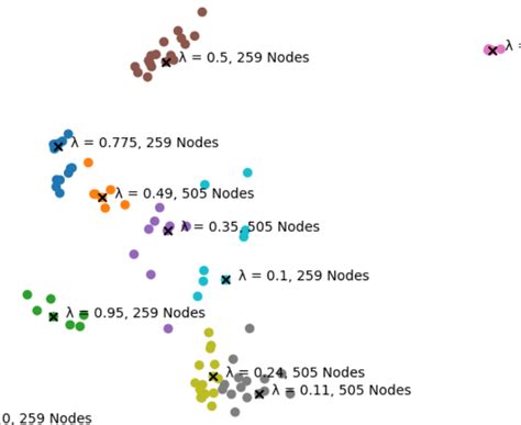 lambda set a collection of representative graphs for benchmarking — i