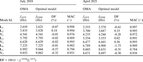 Comparison Between Experimental And Numerical Natural Frequencies