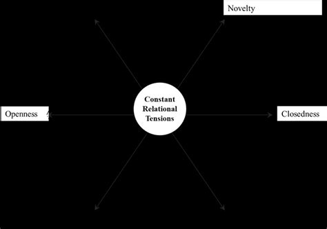 Three Dialectical Tensions Author Illustration Download Scientific