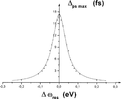 Displacement Of The Maximum Of The Cross Correlation Curve N0 As A Download Scientific Diagram
