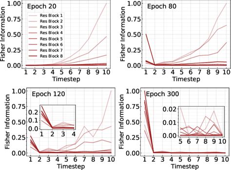 Exploring Temporal Information Dynamics In Spiking Neural Networks