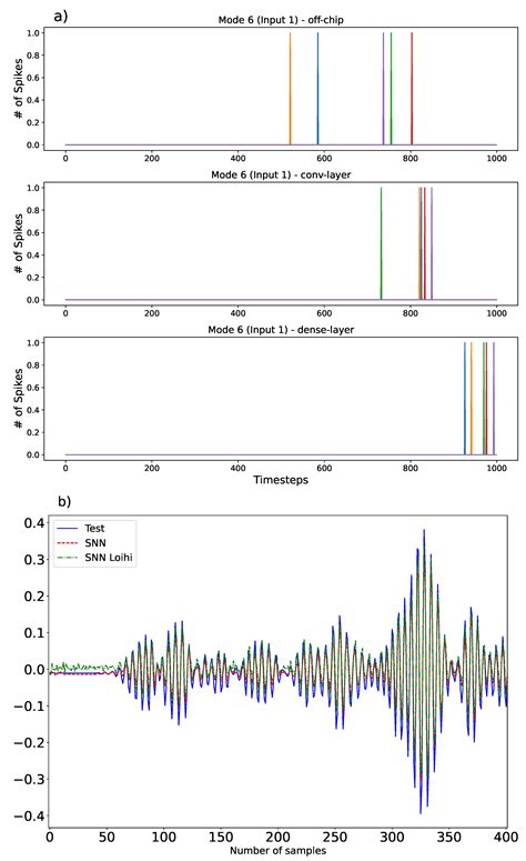 A Spiking Neural Network Based Wind Power Forecasting Model For Neuromorphic Devices