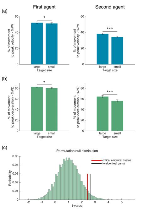 Results Of Of Movement To Peak Velocity Pv Of Movement To Peak