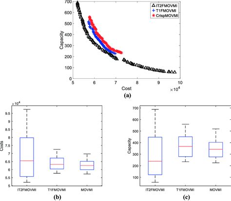 a pareto front b box plots of system costs c box plots system