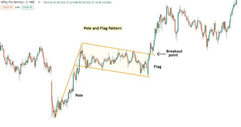 Pole And Flag Chart Pattern Explained Traders By Abhishek Rodi