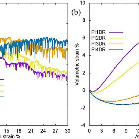 Deviatoric Stress A And Volumetric Strain B Of Oblate Ellipsoids Download Scientific