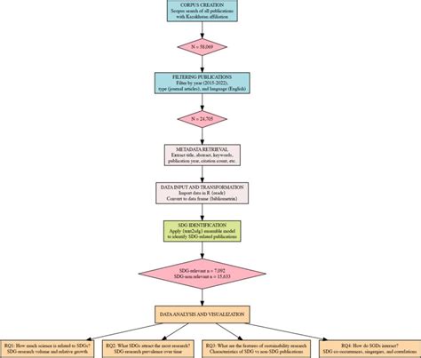 Mapping The Landscape Of Sdg Research In Kazakhstan A Machine Learning Based Approach Journal