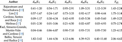 Summary Of Dimensionless Experimental Ranges Download Scientific Diagram
