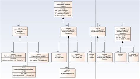 Sysml Urbanisation Si Modelisation Metier Processus Metier Expression Des Besoins