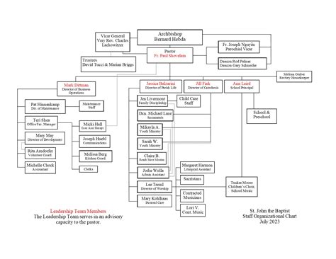 Baptist Hierarchy Chart