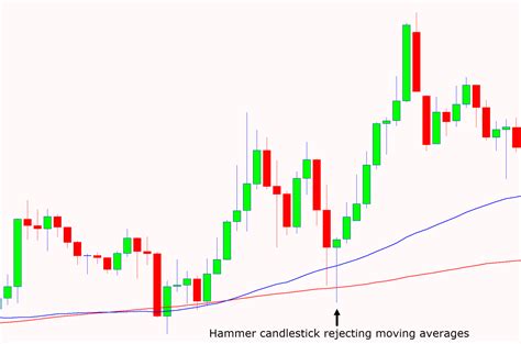 Hammer Candlestick Pattern Trading Guide
