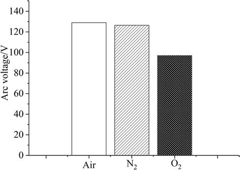 Arc Voltage Of Different Gases Download Scientific Diagram