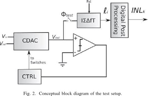 figure 1 from reduced code static linearity test of sar adcs using a
