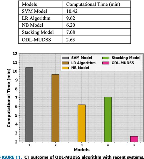 figure 11 from optimal deep learning empowered malicious user detection