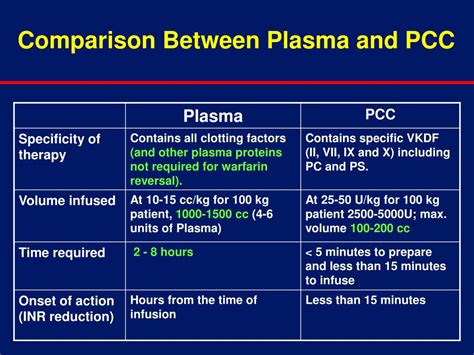 Ppt Role Of Prothrombin Complex Concentrates Pccs In Bleeding