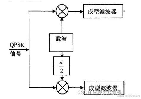 【硬件测试】基于fpga的qpsk调制解调系统开发与硬件片内测试 包含信道模块 误码统计模块 可设置snr 开拓者fpga开发指南 oqpsk