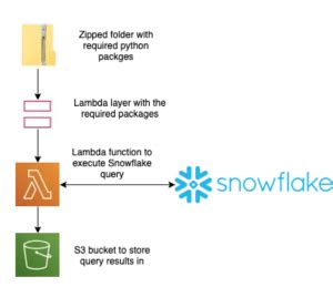 Importing Snowflake Modules Python As Layers In Aws Lambda