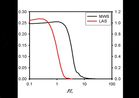 Normalized Temporal Spectra Of The Mws And The Las Fc Is The Corner