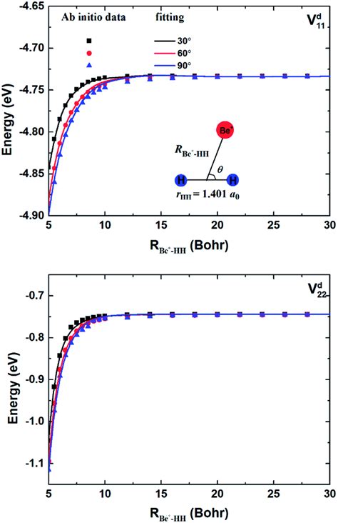 comparison of ab initio data and fitting results in a long range of the