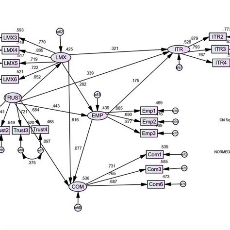 The Structural Model Download Scientific Diagram