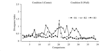Divergence Index Divergence Values For Each Rat Across All Sessions