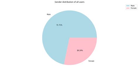 Github Svpathakcollaborative Filtering Based Movie Recommendation A