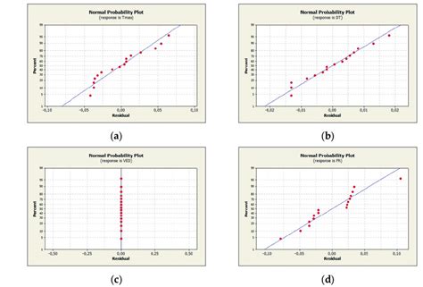 Residual normal plots for the output variables of a Tmax b ΔT c Download Scientific