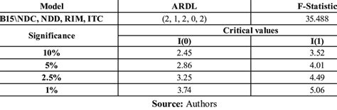 Testing The Long Term Relationship Between Variables In The Ardl Model Download Scientific Diagram