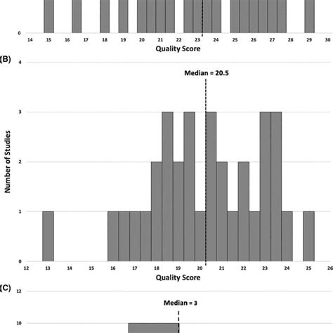 A Histogram Showing The Distribution Of The Overall Quality Standard