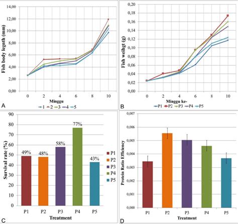Graph Of Values Of Protein Efficiency Ratio On Fish Treated With