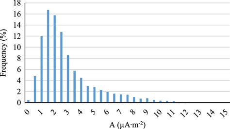 Density Histogram Of The Ground Current Field For A Dc Component Download Scientific Diagram