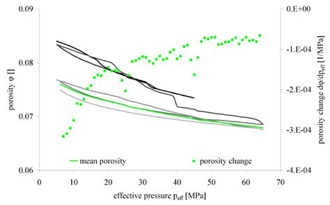 Porosity φ Measured For Flechtinger Sandstone As A Function Of