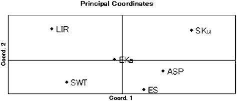 Plot Of The Principal Coordinate Analysis Based On A Covariance Matrix Download Scientific
