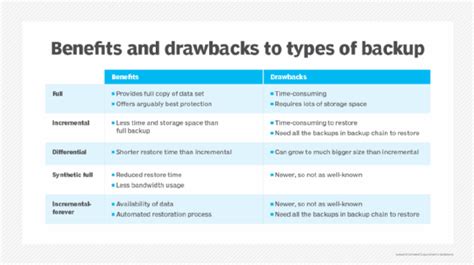 Types Of Data Backup Sekaama