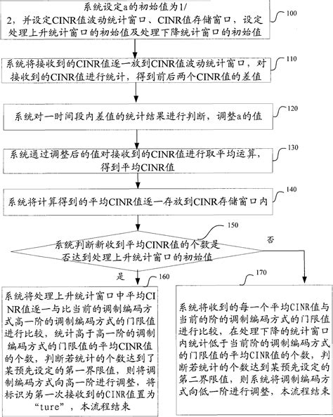 Adaptive Modulation Coding Method Eureka Patsnap
