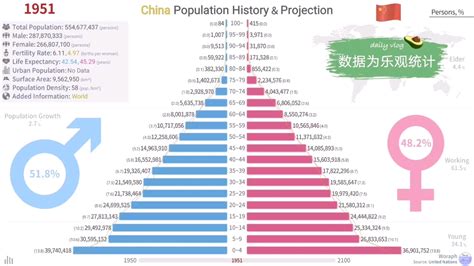 中国人口结构的变化（1950 2100年）哔哩哔哩 ゜ ゜つロ 干杯~ Bilibili