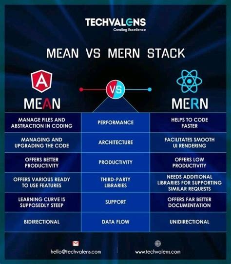 Difference Between Mean And Mern Stack Mohamed Mselmi
