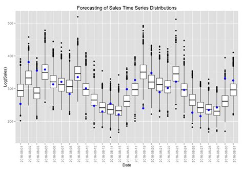 Analysis Of Perishable Products Sales Using Bayesian Inference