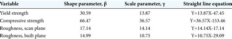The Shape β And Scale Parameters γ And The Corresponding Linearized