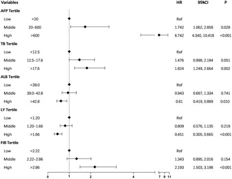 The Forest Plot For Overall Survival According To Subgroups Ref