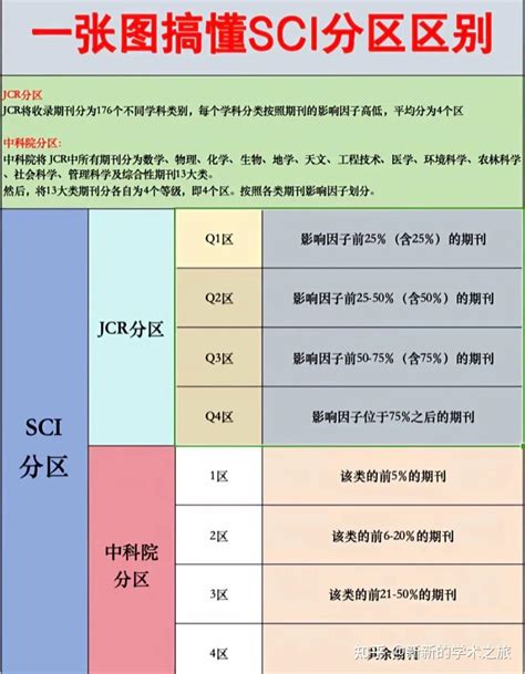 Sci一区 Vs 二区，到底有什么区别？ 知乎