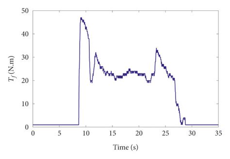 Acceleration And Deceleration Experiment A Output Torque Of The