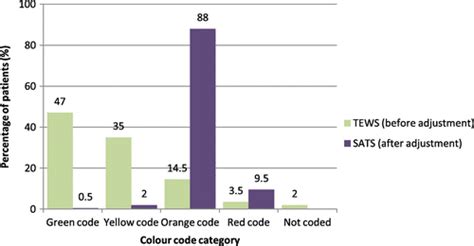 Triage Colour Code In Emergency Department Chart