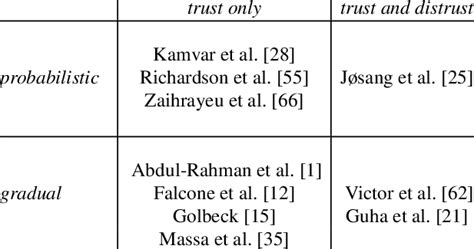 1 Classification Of Trust Models Download Table