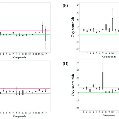 Obtained Oxy Scores Y Axes Of Tested Compounds A After 2 H