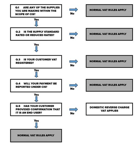 Vat Reverse Charge For Construction Services Mitchells