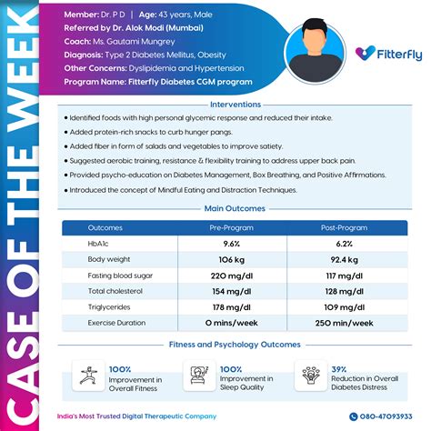Fitterfly On Twitter 43 Year Old Male Patient Living With Type 2